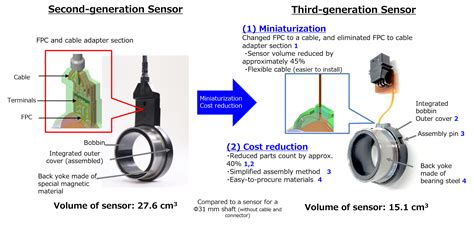Nsk Develops Practical Magnetostrictive Torque Sensor For Automobiles