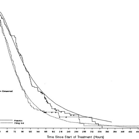 Fitted Survival Curves From The Accelerated Failure Time Model At