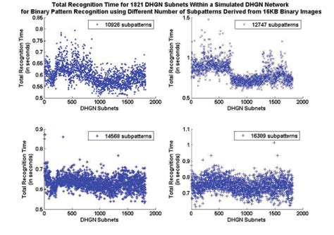 Total Recognition Time For Each Dhgn Subnet In Binary Pattern