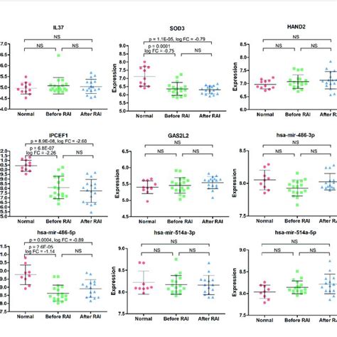 The Expression Patterns Of The 9 Candidate Rnas In Normal Ptc Before Download Scientific