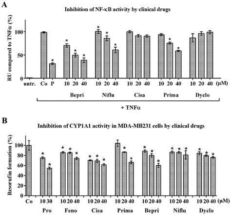 Inhibition Of Nf κb Activity By Clinical Drugs A Hek293 Nfκb Luc