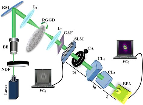 Experimental Setup For Generating A Partially Coherent Lg0l Beam And