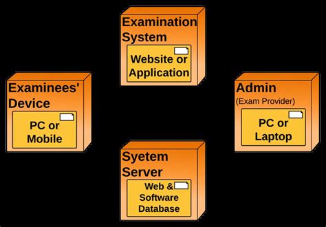 Deployment Diagram For Online Examination System