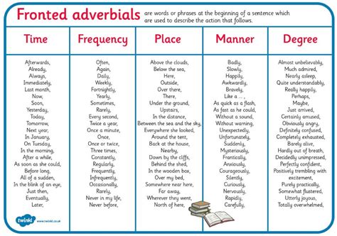 Spelling Homework Fronted Adverbial Sentences Bsak Year 4