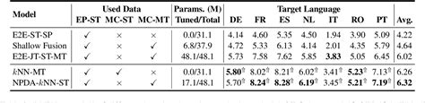 Table 2 From Non Parametric Domain Adaptation For End To End Speech Translation Semantic Scholar