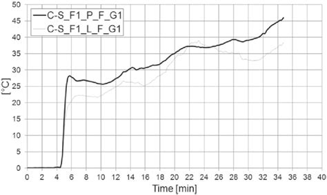 Differences Between The Average Temperature Rises On The Unexposed