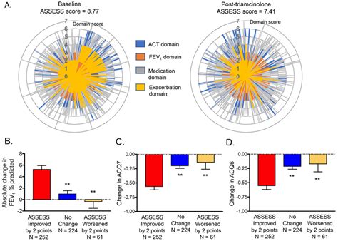 Development And Initial Validation Of The Asthma Severity Scoring System Assess Pmc