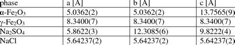 Cell Parameters Resulting From Rietveld Refinement Download Table