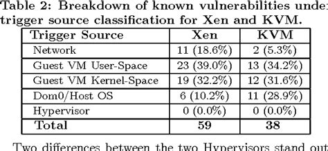 Table 2 From Characterizing Hypervisor Vulnerabilities In Cloud Computing Servers Semantic Scholar