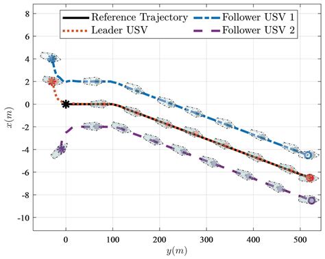 Trajectory Tracking Control Of Unmanned Surface Vehicles Based On A