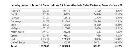 Dataanalytics Powerbi Powerquery Salesanalysis Businessintelligence… Usha Yedavally