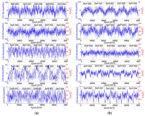 Sensors Free Full Text Analysis Of The Bias On The Beidou Geo