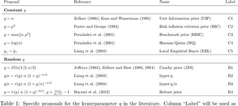 Bayesian Variable Selection In Normal Regression Models
