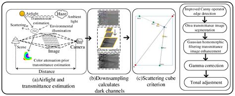 Machines Free Full Text Double Attention Yolo Vision Transformer Model Based On Image