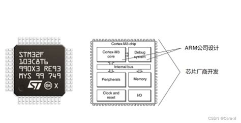 【百问网智能家居 基于单片机最小系统stm32f103c8t6 mini的入门学习】 stm32f103c8t6mini csdn博客
