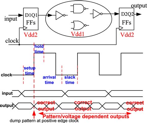 The Timing Requirement Of Testing A Multi Vdd Circuit Download