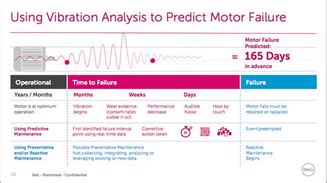 Iot Plus Predictive Maintenance Equals Business Sense