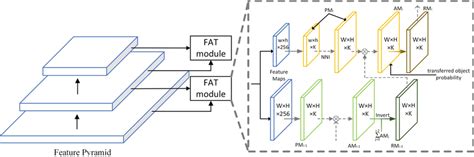 The Sketch Of Feature Attention Transfer Fat Module Which Is Set Download Scientific Diagram