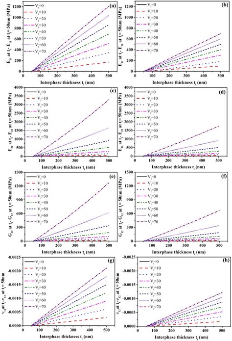 Increase In E 11 E 22 G 12 And ν 12 Of Gfrp Composites With Download Scientific Diagram