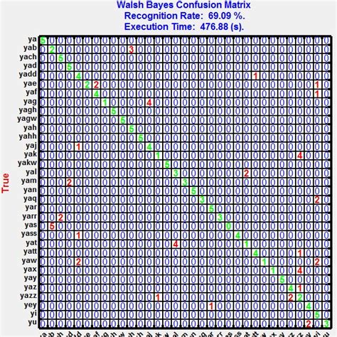 Confusion Matrix Of The Recognition System Based On The Walsh