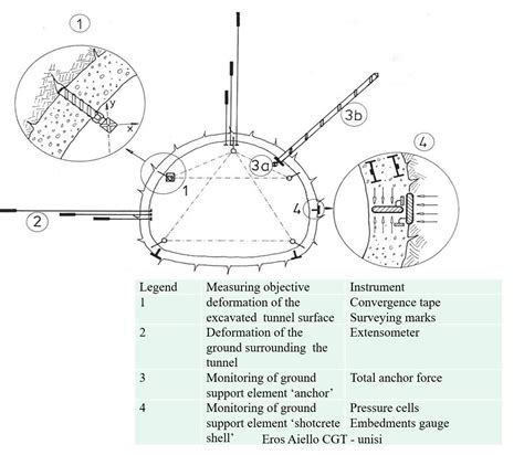 The Observational Method In Geotechnical Design Geostru Blog