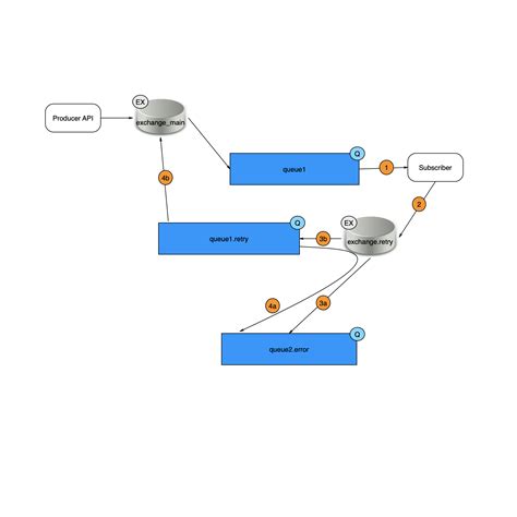 Python 3x Message Sequence Acting Unexpectedly In Rabbitmq Stack