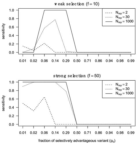 sensitivity of detecting selection in different selection regimes with