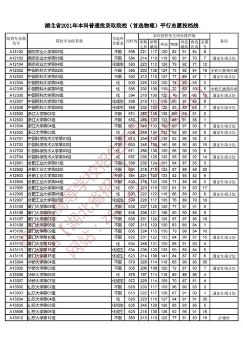 湖北省2021年本科普通批录取院校（首选物理）平行志愿投档线 知乎