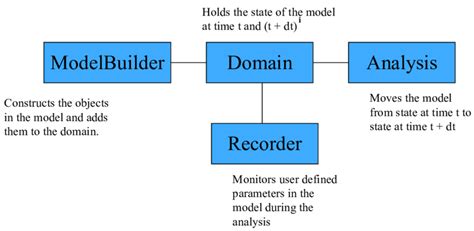1 The Opensees Framework Source