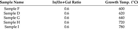 The Growth Parameters For Sample Series Ii As A Function Of Growth