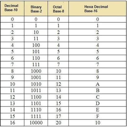 Convert Decimal To Octal In C Brodericktelandry