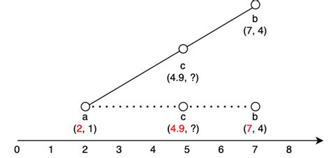 C 선형보간법 Linear Interpolation 적용
