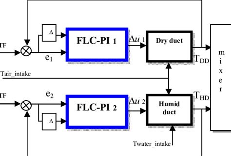 Decentralized Fuzzy Pi Control The Rules Used For The Classical Download Scientific Diagram