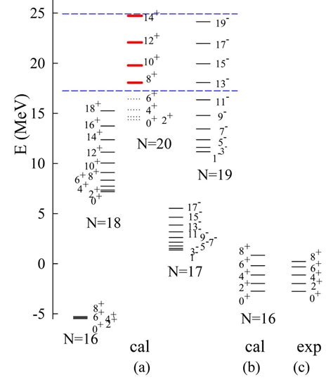 Color Online A Energy Levels Of 96 Mo Calculated In The α 92 Zr