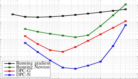 Asymptotic Error With Respect To The Sampling Period H For Different