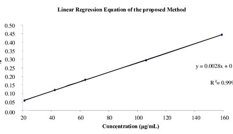 Linearity And Linear Regression Equation Of The Proposed Method Download Scientific Diagram