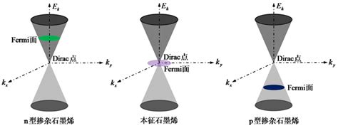 石墨烯及其化学掺杂综述