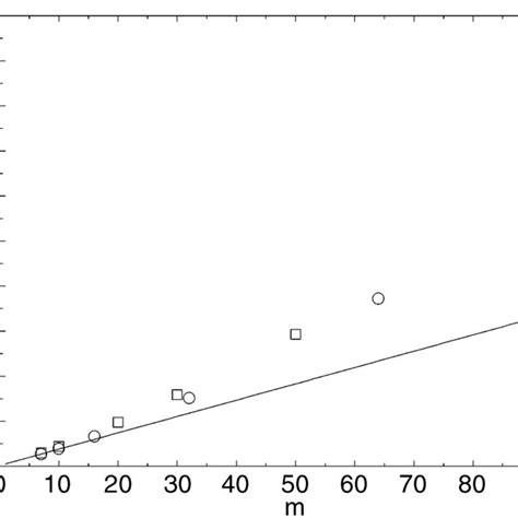 Reduced Third Virial Coefficient B 3 Of Models Formed By M Tangent Download Scientific