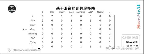 深度学习与自然语言处理教程1 词向量、svd分解与word2vec(nlp通关指南·完结🎉) 知乎 深度学习与自然语言处理教程1 词向量、svd分解与word2vec(nlp通关指南·完结🎉) 知乎