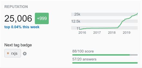 Siddharth Ajmera On Linkedin Angular Stackoverflow Community So 25k Gde Soreadytohelp