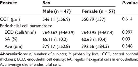 Corneal Characteristics Distribution By Sex Download Table