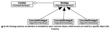 Patterns Uml Flashcards Quizlet