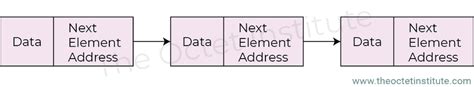 Queues In System Verilog The Octet Institute