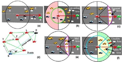 Next Hop Selection Techniques Download Scientific Diagram