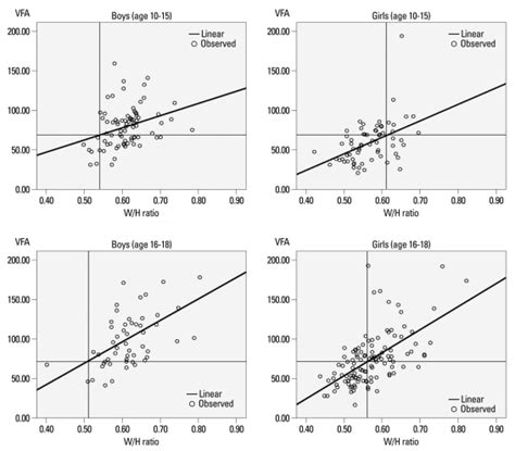 Correlations Between Visceral Fat Area Vfa And Waist To Height Ratio Download Scientific