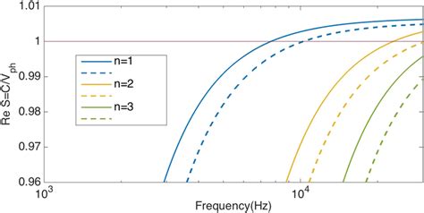 Propagation Parameter Of The Vlf Waves In The First Three Modes Dashed Download Scientific