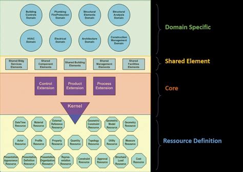 the four layers of data schemas as described in the ifc standard iso