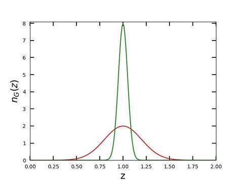 Various Window Functions Broad And Narrow Gaussian Left Panel And