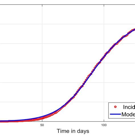 The Blue Solid Curve Shows The Simulated Curve Of Infected Population Download Scientific