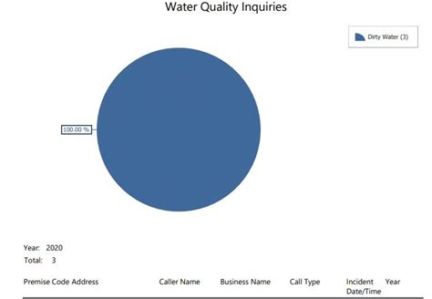 Pic Chart Not Affected By Group Fields Value Vertigis Support